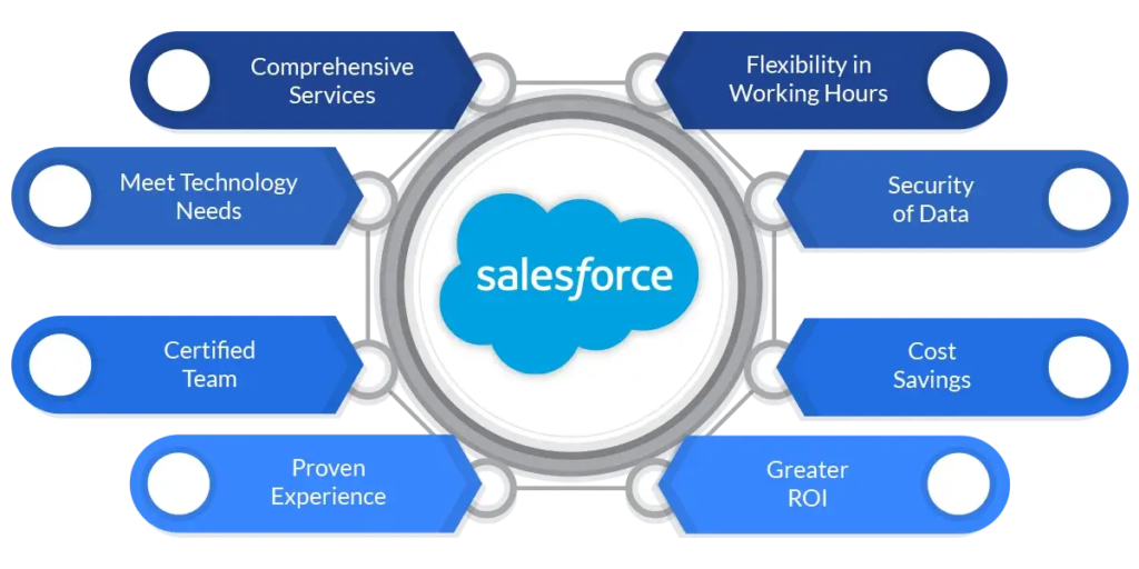 salesforce – TechMap